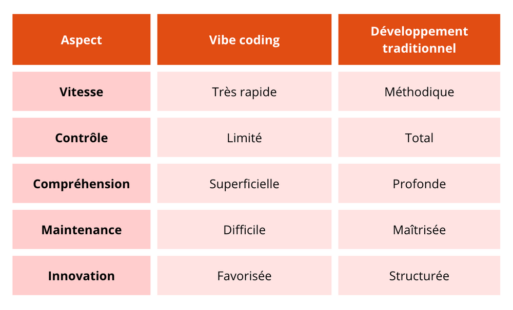 Vibe Coding : Guide complet 2025 - Définition, outils et tendances