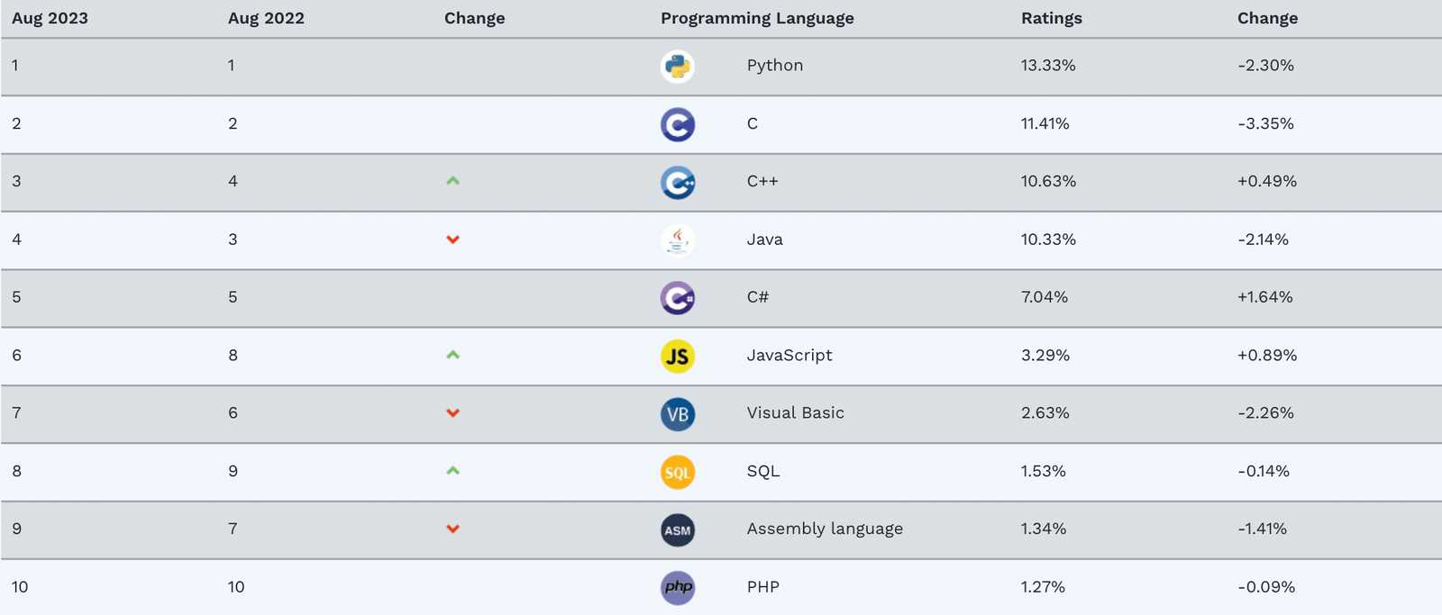 Langage informatique le plus utilisé, le Top 10