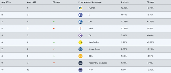 Langage informatique le plus utilisé, le Top 10